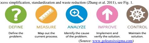Comparative Analysis Of Lean And Six Sigma In Building Construction Benefits Obstacles And