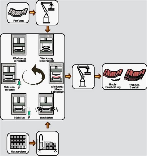 RTM Process Euro RTM Group