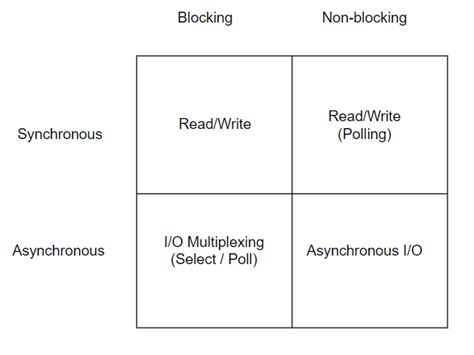 Syncasync Blockingnon Blocking 더 이상 헷갈리지 말자