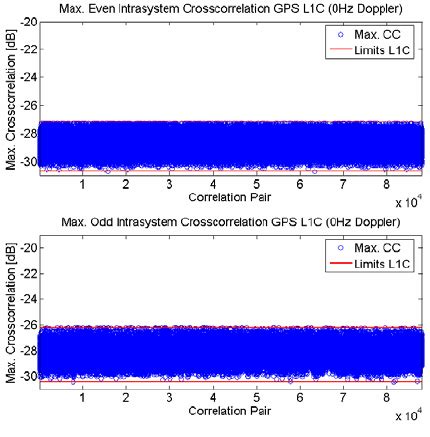 GPS L C Intrasystem Crosscorrelation For Hz Doppler Offset Download Scientific Diagram