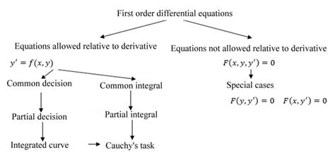 Basic Concepts Of The Theory Of Differential Equations Download