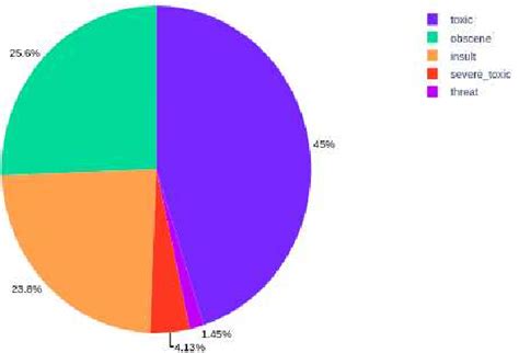 Figure From Multilingual Obnoxious Message Classification Using