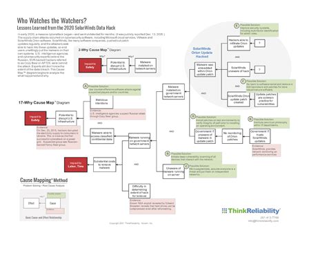 Who Watches The Watchers Lessons Learned From The 2020 Solarwinds Data