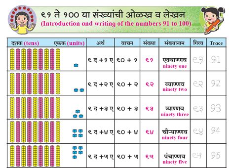 Ds Edutech इयत्ता १ ली भाग ३ ९१ ते १०० या संख्यांची ओळख