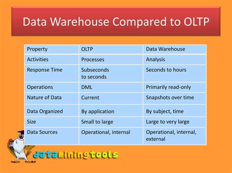 Oracle Fundamental Of DW PPT