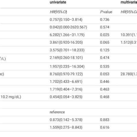 univariate and multivariate cox regression analyses for os download