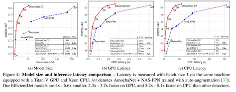 efficientdet ： scalable and efficient object detection review