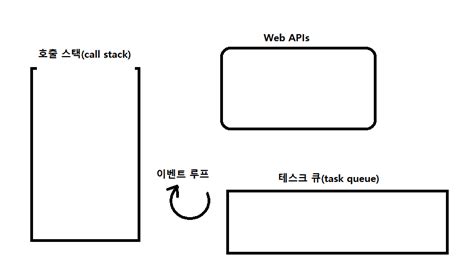 자바스크립트 작동원리 호출스택과 이벤트루프