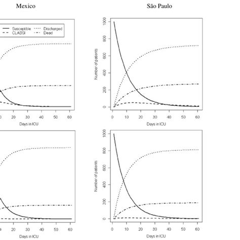 Four State Transition Model To Model Length Of Stay In An Intensive