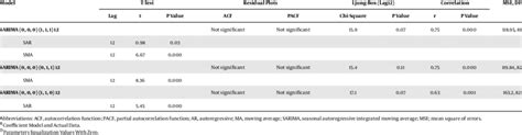 Tests To Compare The Adequacy Of The Identified Model Download Table