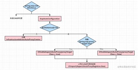 Spring源码解析之aop切面和代理对象的创建springboot集成spring的aop只需要导入aop依赖包就能自 掘金