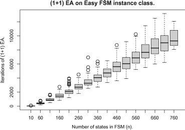 Box And Whisker Plots From Observed Runtimes Of 1 1 EA On The Easy