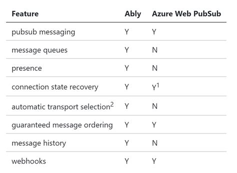 Cloud Pubsub Services Compared Azure Web Pubsub And Ably By Marc