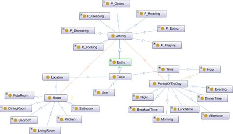key concepts in the tbox of the ontology classes e g activity