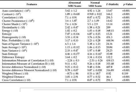 Table 1 From Segmentation Of Brain Tumors In Mri Images Using Three Dimensional Active Contour