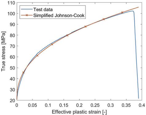Curve Fit Of Simplified Johnson Cook Model To Experimental