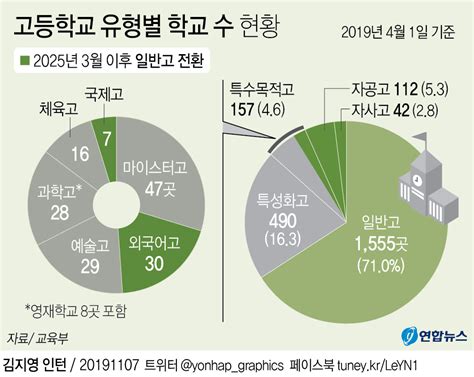 외고·자사고는 일반고 전환하는데 과학고 존치 이유는 연합뉴스