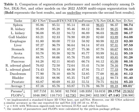 复旦大学提出d Net Transformer中融合动态大卷积核and动态特征融合模块，让分割效果骤升 极市开发者社区