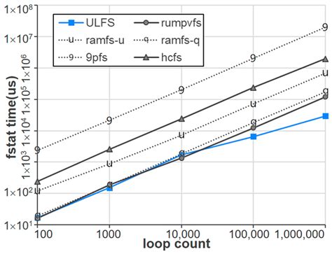 A Lightweight File System Design For Unikernel