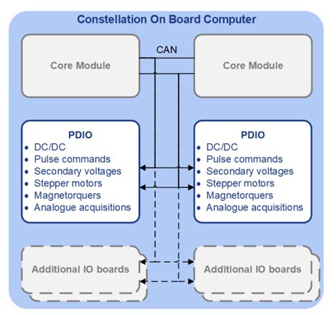 Striving Ciu Esa Csc