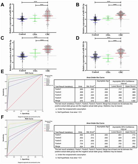 Circulating Non Coding Rna Cluster Predicted The Tumorigenesis And Development Of Colorectal