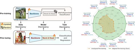 Aligndet 사전 학습과 미세 조정을 맞추는 객체 탐지 Aligndet Aligning Pre Training And Fine Tuning In Object