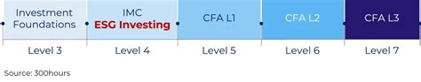 How Hard Is Cfa Esg Exam Demystifying Esg Certificate