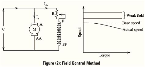Speed Control For Dc Shunt Motor Methods And Diagram Electrical And
