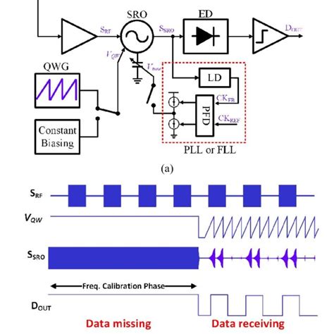 a the schematic of srr with a conventional pll for frequency