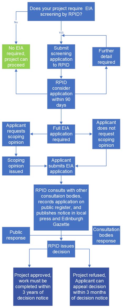 Environmental Impact Assessment Guidance