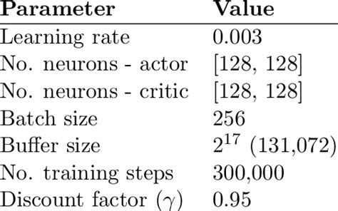 Hyperparameters Of The Rl Agent Download Scientific Diagram