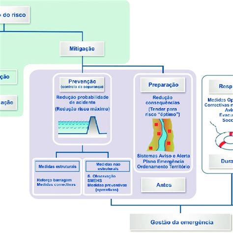 Relação entre o PEI o PEE e as fases de emergência associadas ao