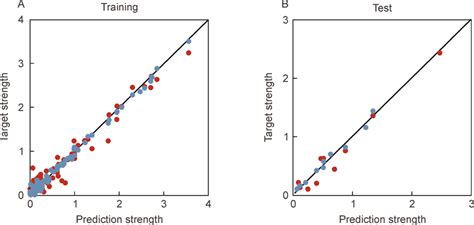 Fitting Results Comparison Svm Blue Versus Ann Red A Training Download Scientific