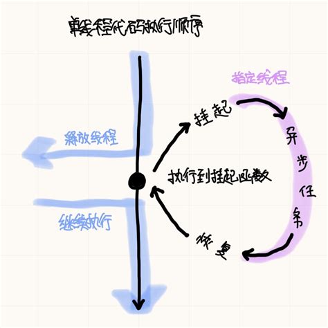 Kotlin 协程 挂起函数 Suspend Functionkotlin Suspend Csdn博客