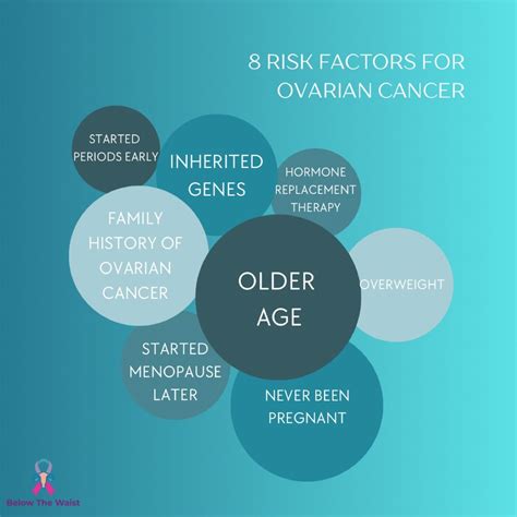 Ashley Ramos On Linkedin Did You Know There Are Multiple Risk Factors For Developing Ovarian