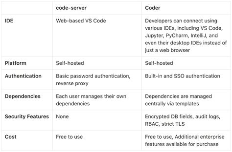 exploring code server and coder unleashing the power of web based development environments
