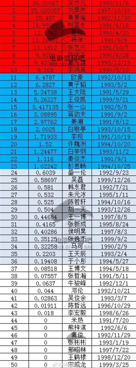 90後新生代男演員實績排行榜，吳亦凡最佳 每日頭條