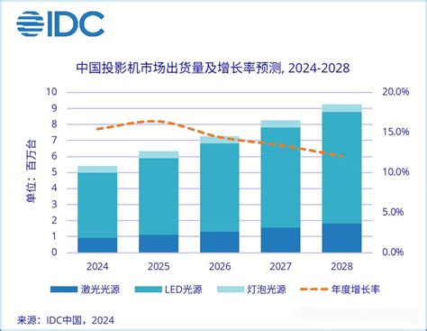 上半年国内投影“增产不增收”：top5只有一家传统品牌上榜znds资讯