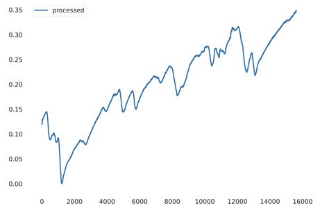 Python Define Correct Scipysignalspectrogram Input Parameters