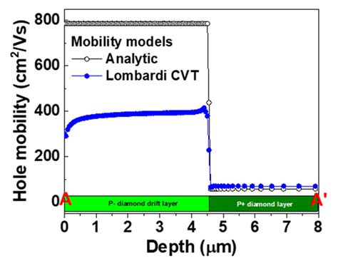 Hole Mobility Across The A A Section Line Of The P Type Diamond Download Scientific Diagram