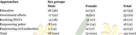 Control Measures Of Religious Noise Pollution On Different Sex Groups