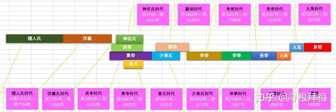 上古燧人氏至夏朝年表，燧人、神农、伏羲、太昊、炎帝、黄帝、蚩尤、少昊、颛顼、帝喾、尧、舜到底是什么关系？ 知乎