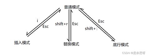 Linux Vim的入门手册 Csdn博客