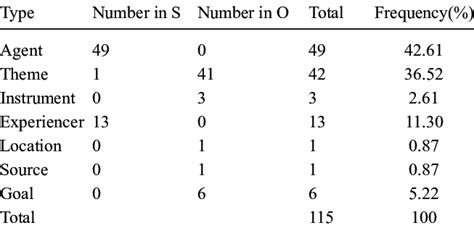 Semantic Roles Of Nouns Noun Phrases And Pro Nouns In The Script Of Download Scientific