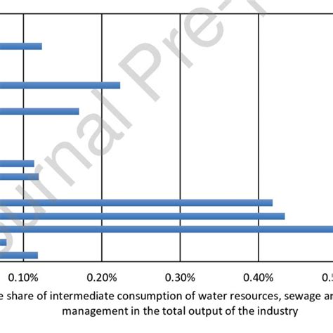 the share of costs for the consumption of water resources and their