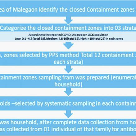 Flowchart Of Sampling Design Download Scientific Diagram