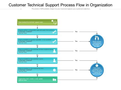 Customer Technical Support Process Flow In Organization Presentation