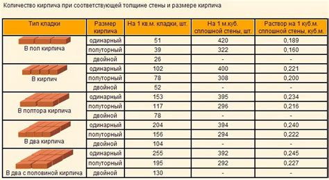 Таблицы размеров кирпичей