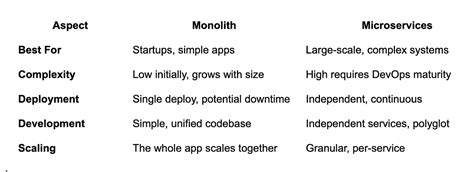 Monolithic Vs Microservices Architecture Pros Cons Real World Examples And When To Choose