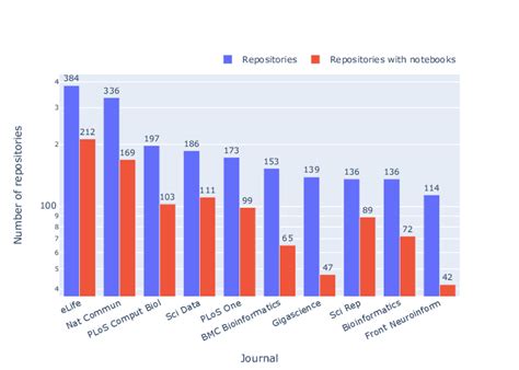 Journals With The Highest Number Of Articles That Had A Valid GitHub